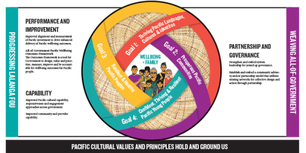 Ministry for Pacific Peoples — All-of-Government Pacific Wellbeing Strategy